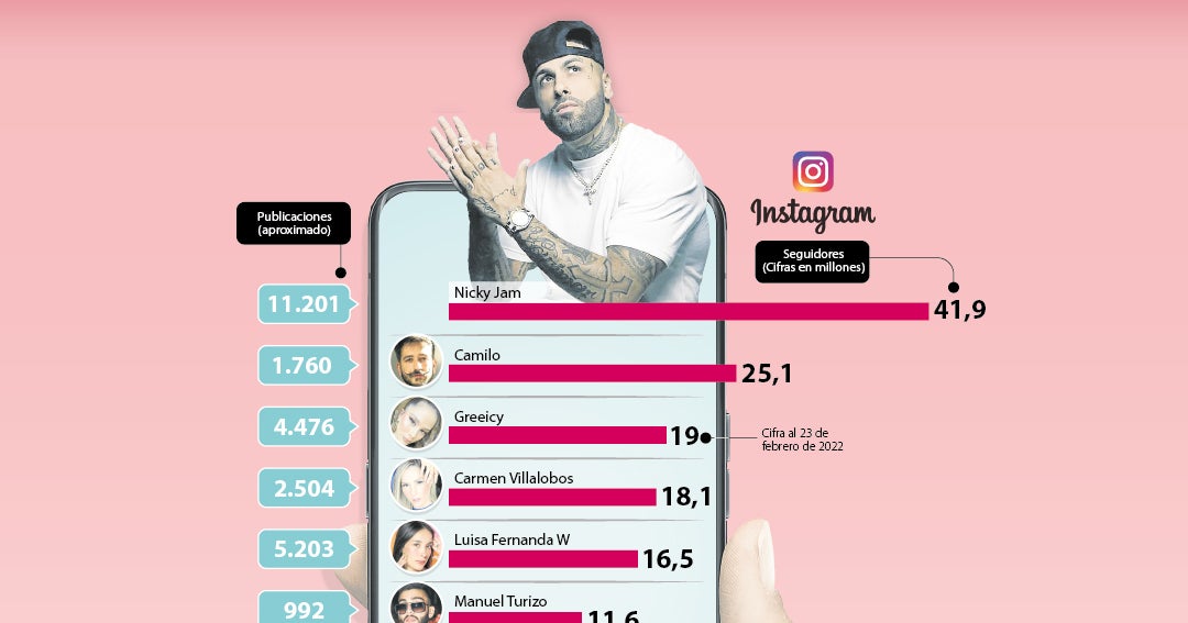 Los 10 instagramers más populares en Colombia