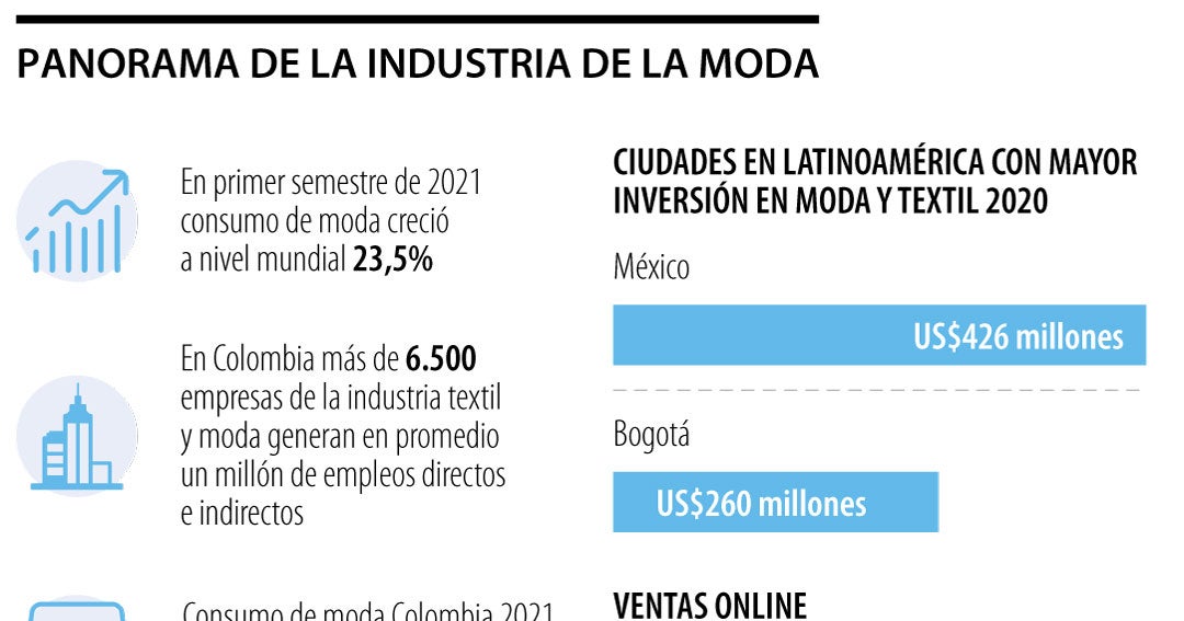 Consumo de moda en Colombia cerró ventas por $27,7 billones el año pasado
