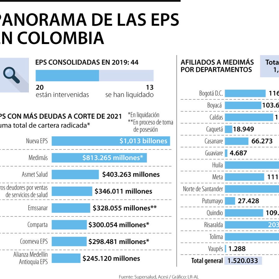 Coosalud y Asmet Salud, únicas EPS que lograron salir del proceso de liquidación