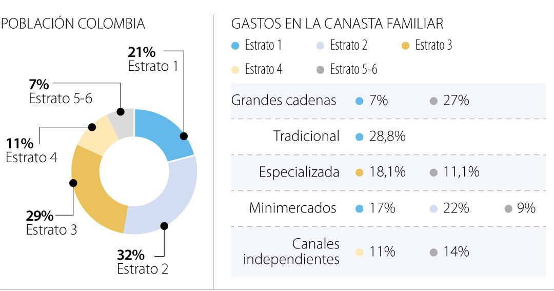 Cifras de Kantar indicaron que la población estrato 1 en Colombia ...