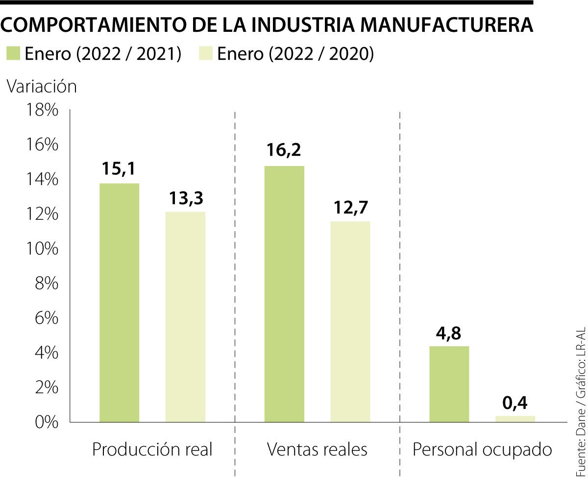 La Producción De La Industria Creció 15 1 En Enero Impulsada Por
