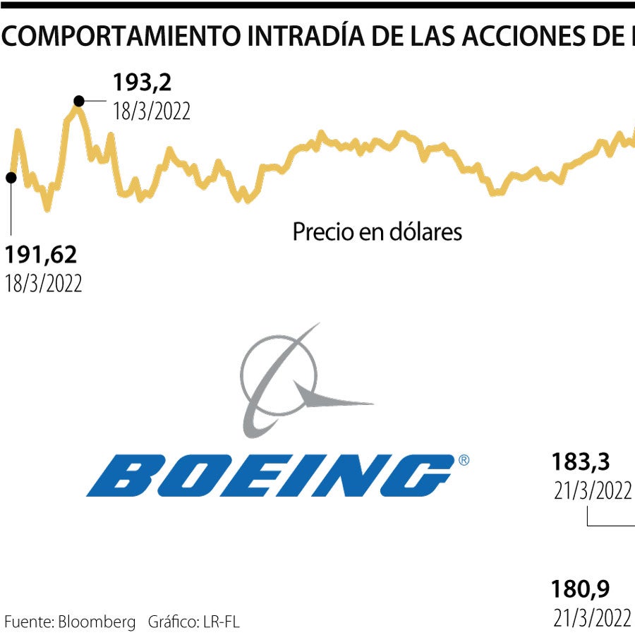 Acciones de Boeing cayeron hasta 5% en Bolsa, después de accidente aéreo en China
