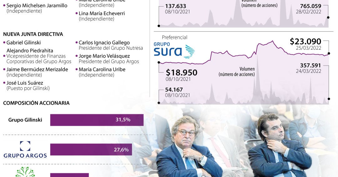 Gabriel Gilinski fue el miembro patrimonial más votado en asamblea del ...