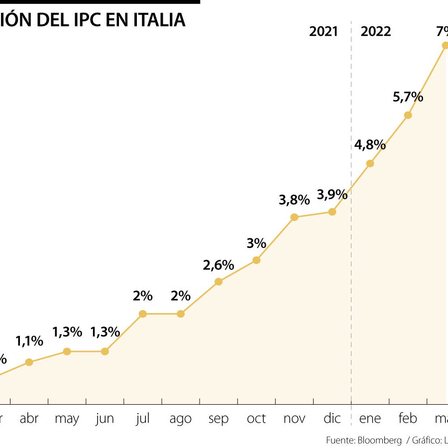 Inflación italiana aumenta al 7% por los precios de la energía avivados ...