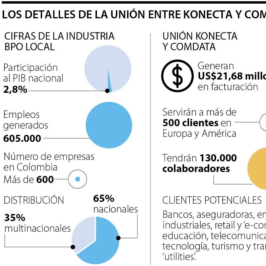 Comdata y Konecta buscarán crear el sexto grupo más grande de BPO con ...
