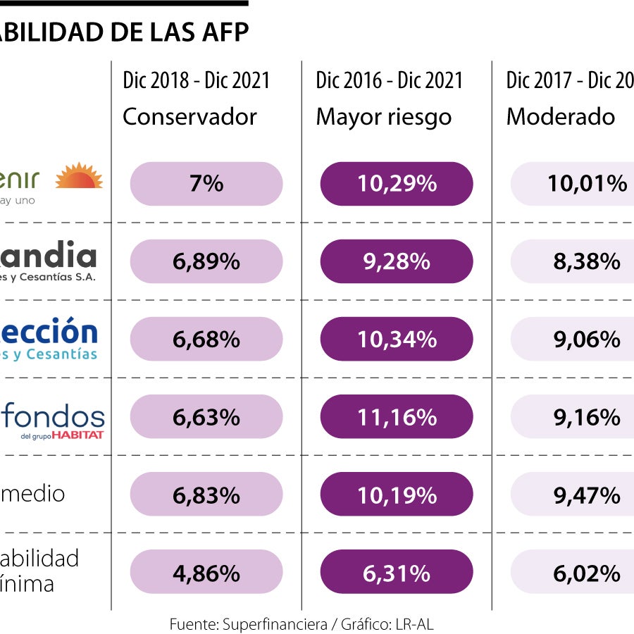AFP han generado rendimientos promedio de 15% desde que iniciaron ...