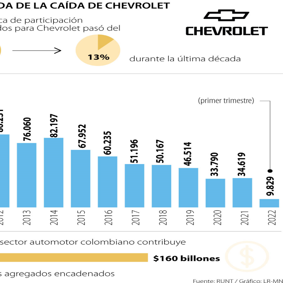 Cómo Chevrolet cedió su lugar de liderazgo entre las marcas de ...