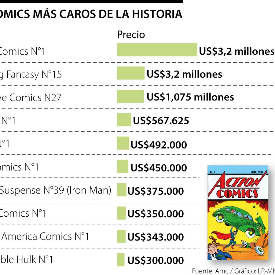 Action Comics N°1 y la lista de historietas más caras en subastas