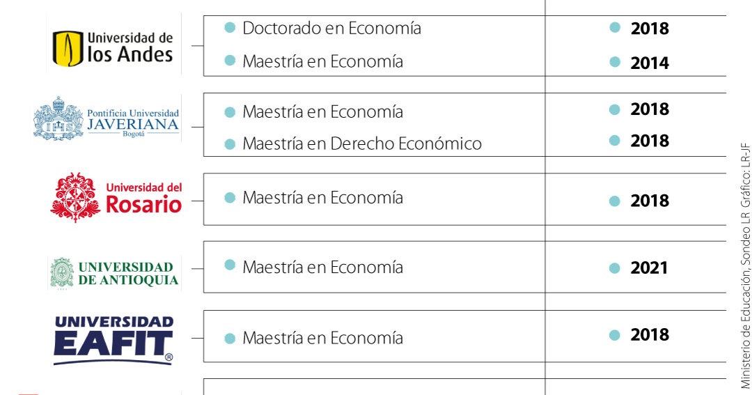 Conozca los posgrados de economía que cuentan con Acreditación de Alta ...
