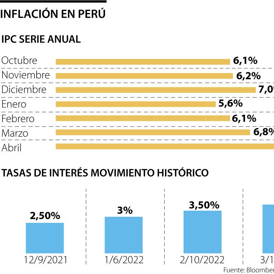 La inflación de Perú llegó a 8,6%, se trata de un nuevo máximo no visto ...