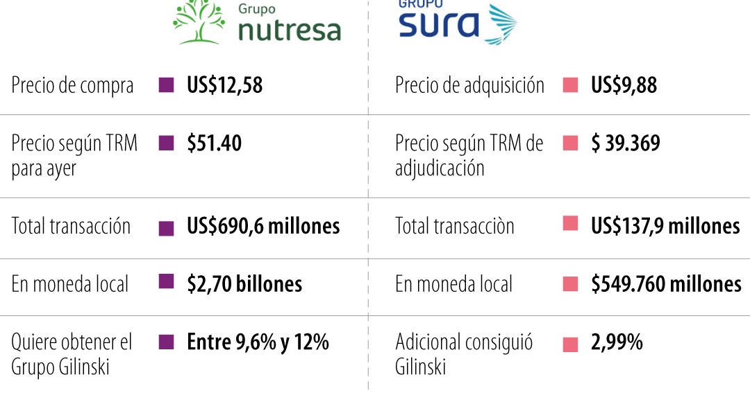 Jaime Gilinski ha ganado más de $4,8 billones después de su llegada al grupo paisa