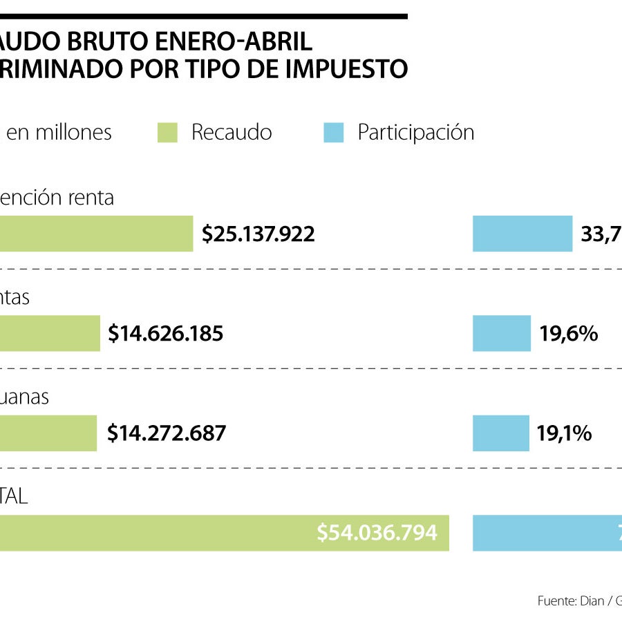 El recaudo creció 34,6% hasta $74,53 billones en los primeros cuatro ...