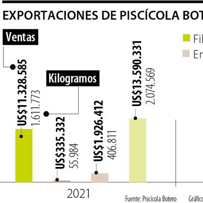 Los factores que impulsaron a la Piscícola Botero a exportar tilapia a ...