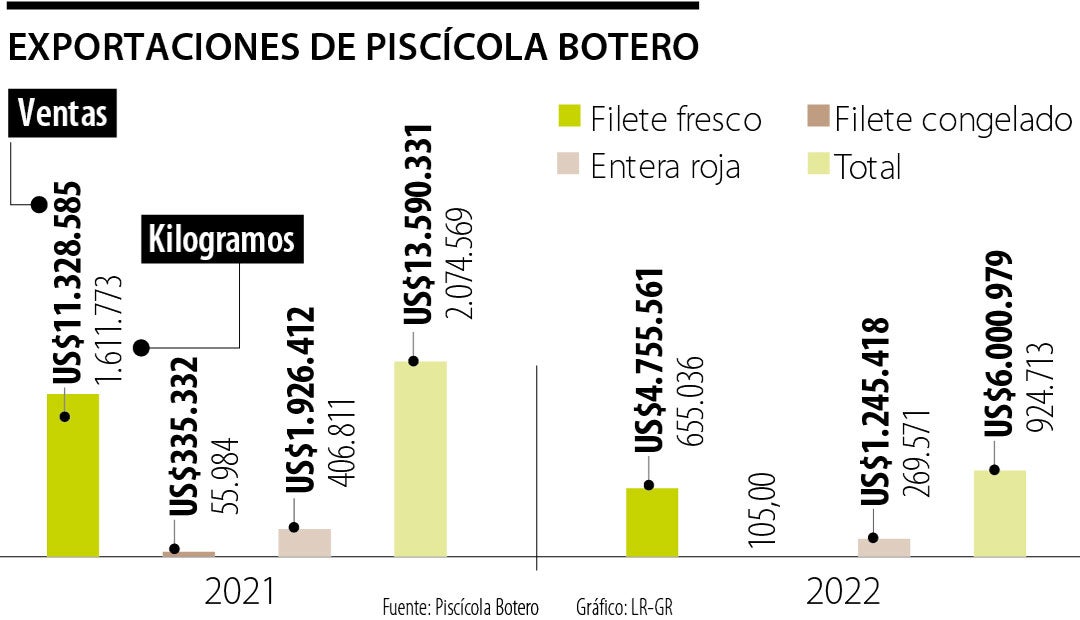 Los factores que impulsaron a la Piscícola Botero a exportar tilapia a ...