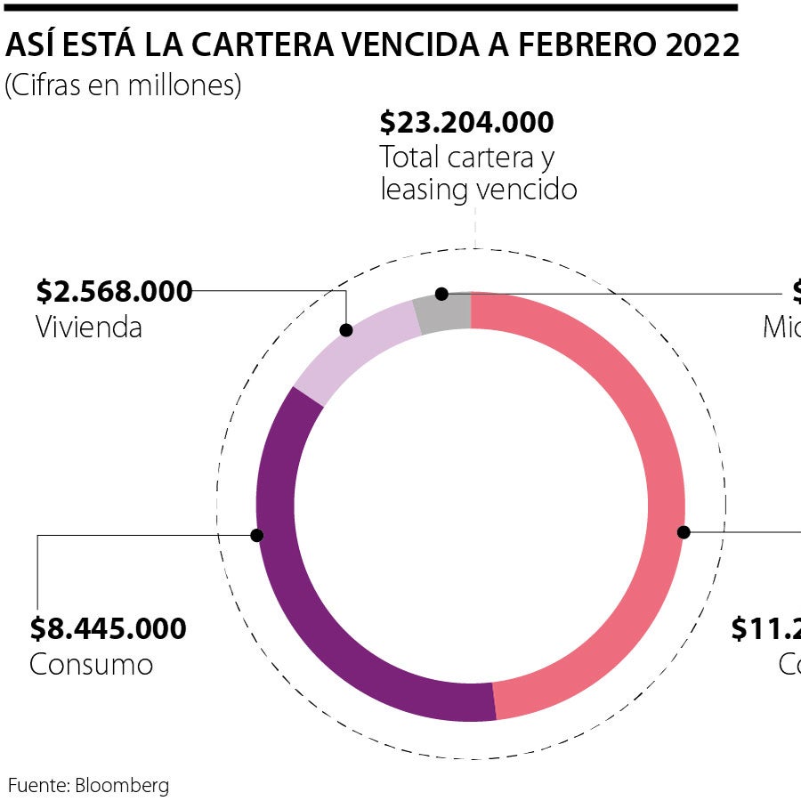 Cartera vencida de los establecimientos de crédito disminuyó 10,9% ...