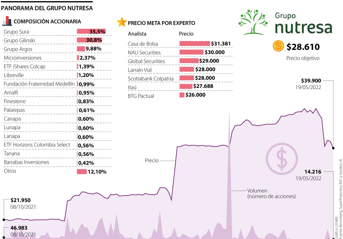 Grupo Nutresa ha caído 19,5% hasta $39.000 y está 39% sobre precio objetivo