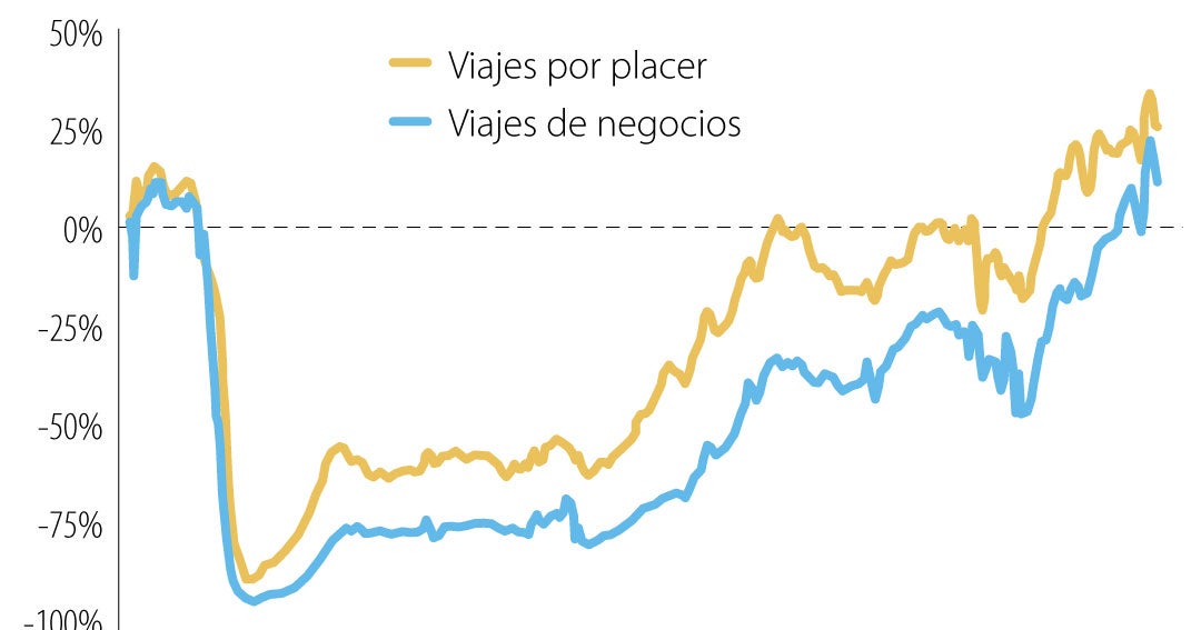 Viajes transfronterizos en el mundo recuperaron sus niveles prepandemia en abril