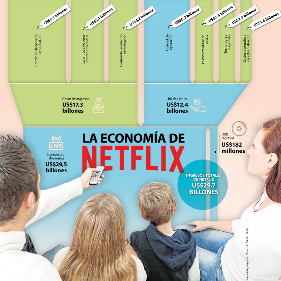La economía de Netflix