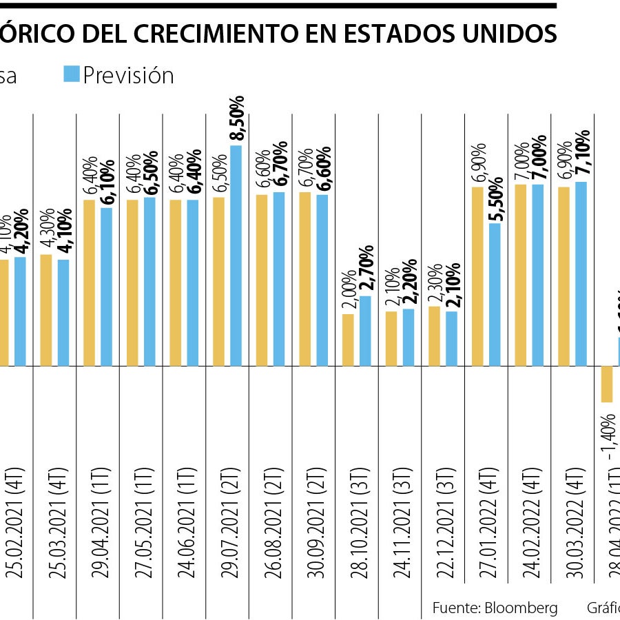 En el primer trimestre el PIB de EE.UU. se contrajo 1,5%, según nueva ...
