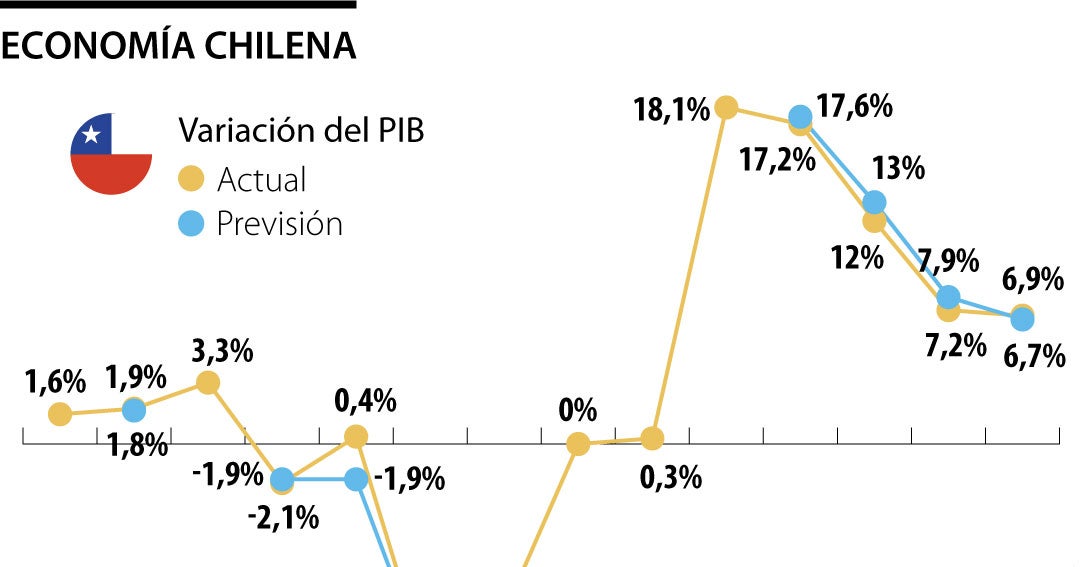 La economía de Chile creció 6,9% en abril y se mantuvo sobre la meta ...