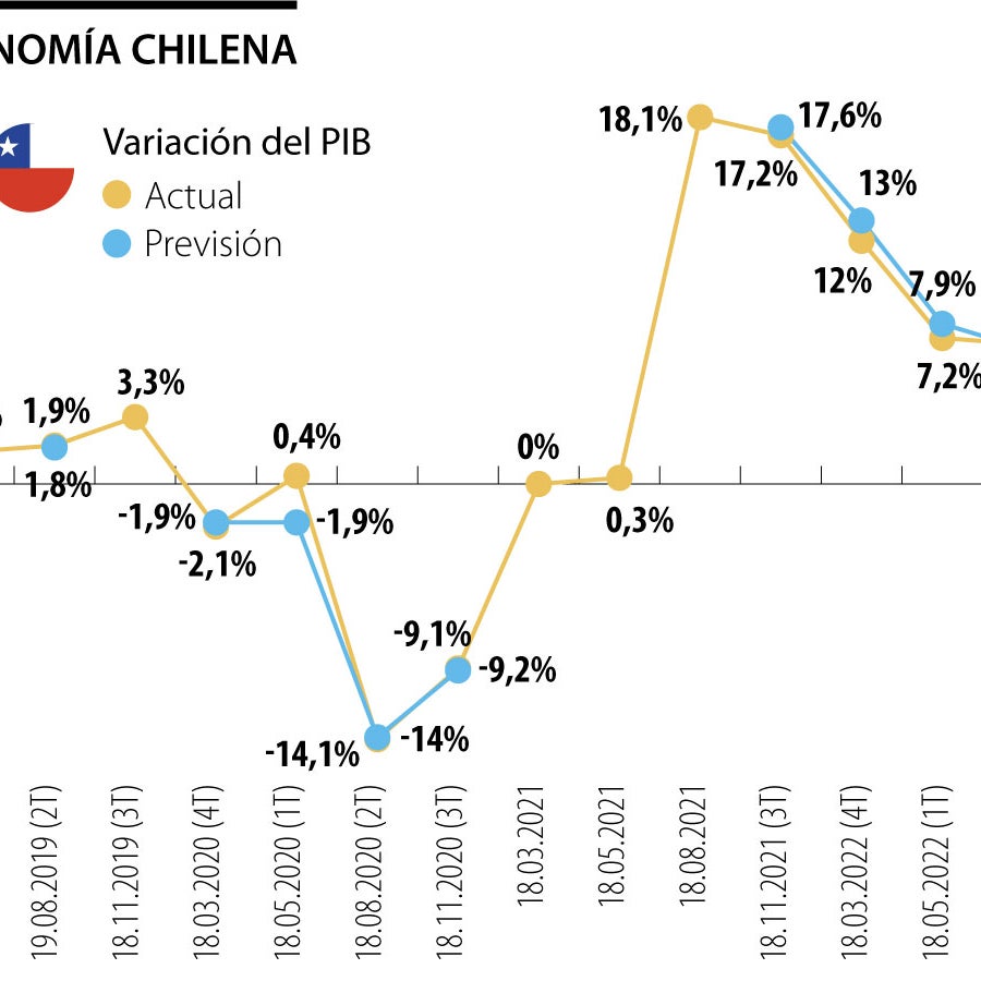 La economía de Chile creció 6,9% en abril y se mantuvo sobre la meta ...