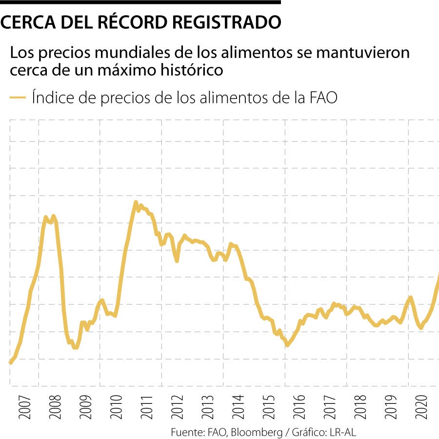 Precios mundiales de los alimentos se mantienen cerca de récord tras invasión rusa