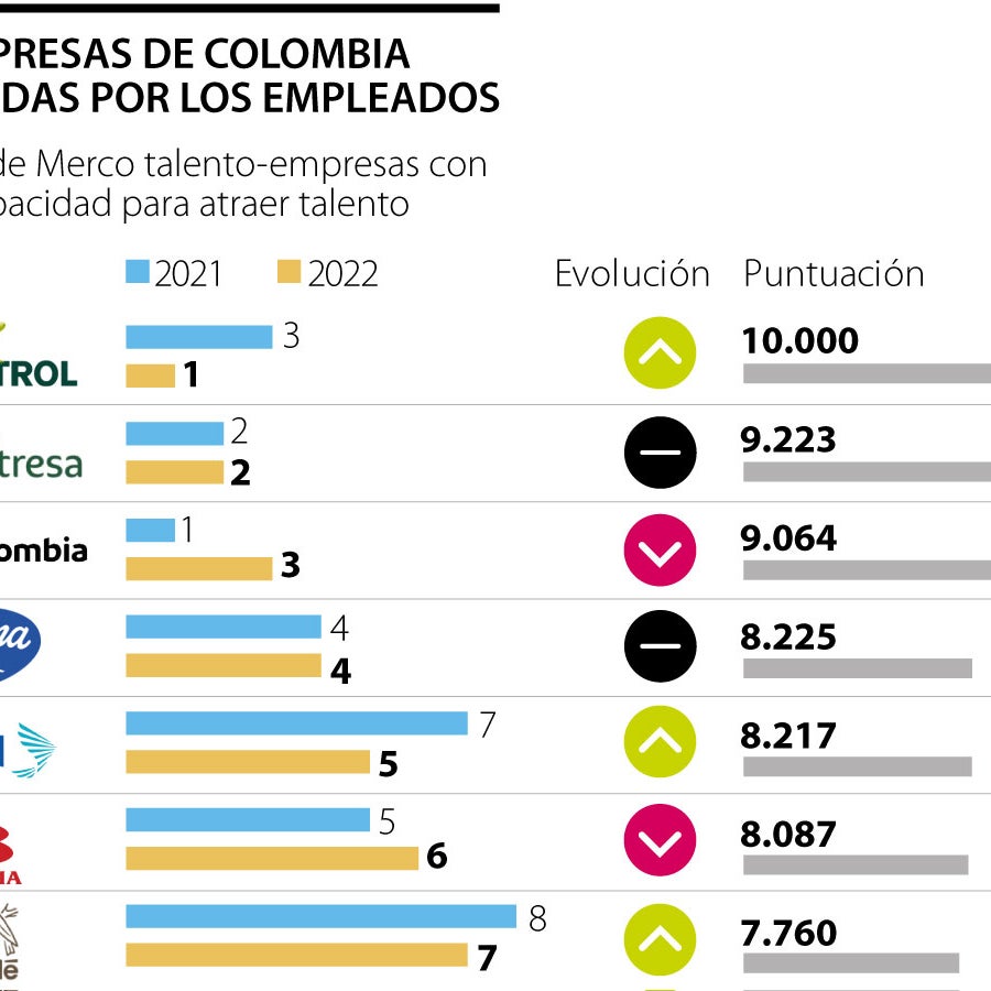 Las mejores empresas en la retención de talento según el ranking de ...