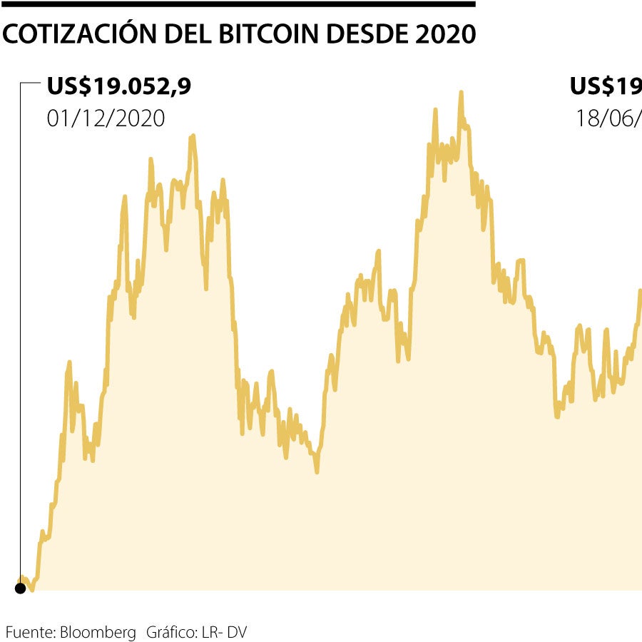 La cotización del bitcoin cae por debajo de US$20.000 por primera vez ...