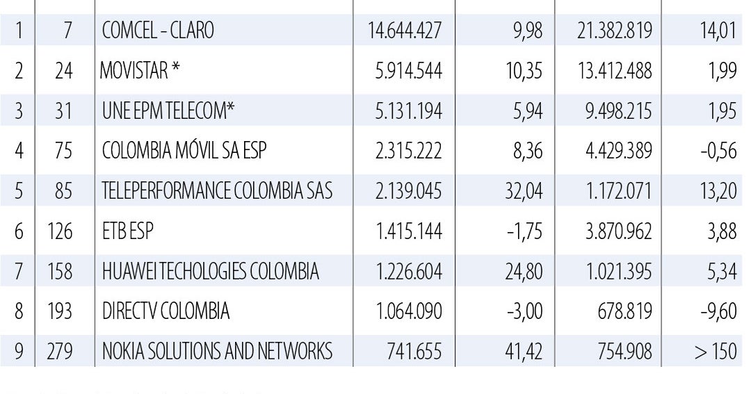 Las empresas de telecomunicaciones subieron 10% sus ingresos el año pasado