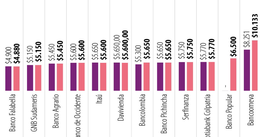 Conozca los cobros de los bancos por hacer retiros y avances en cajeros del exterior