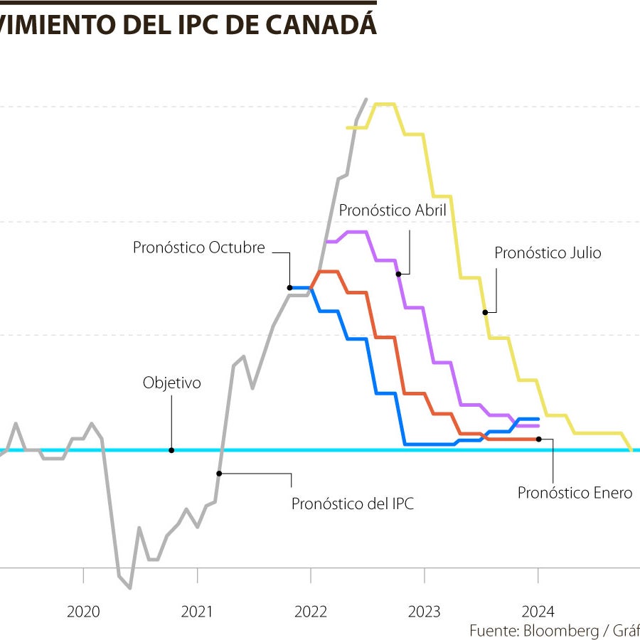 La inflación de Canadá se acelera al 8,1%, manteniendo la presión sobre ...