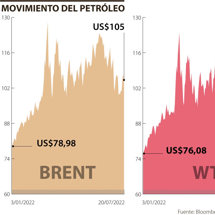 Precio del Brent pone pausa a su racha de tres días de subidas y cae ...