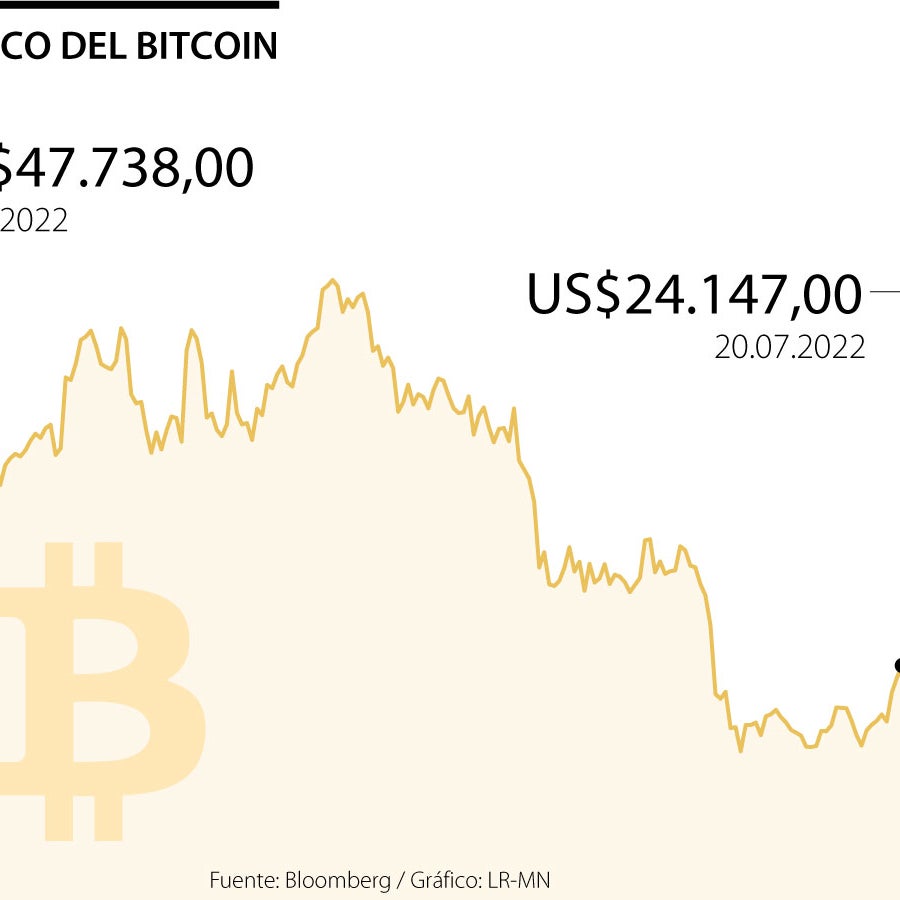 El precio del bitcoin se recupera y supera US$24.000 por primera vez en ...