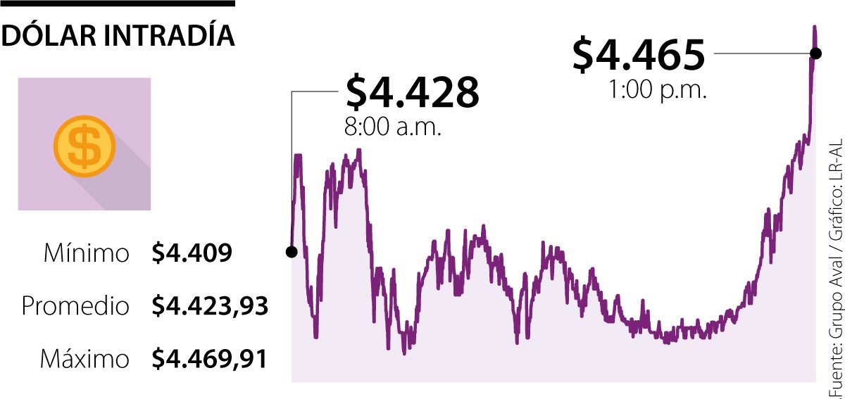 Tras un aumento semanal de más de $28, la cotización del dólar superó ...