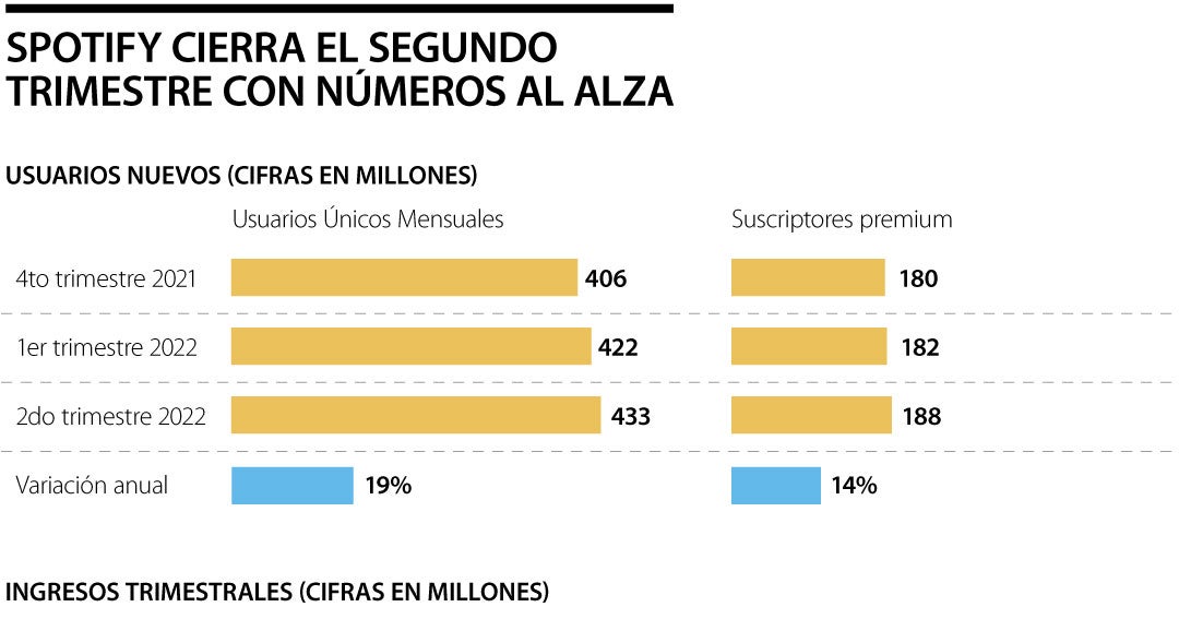 Suscriptores Premium de Spotify crecieron 14% en segundo trimestre a ...