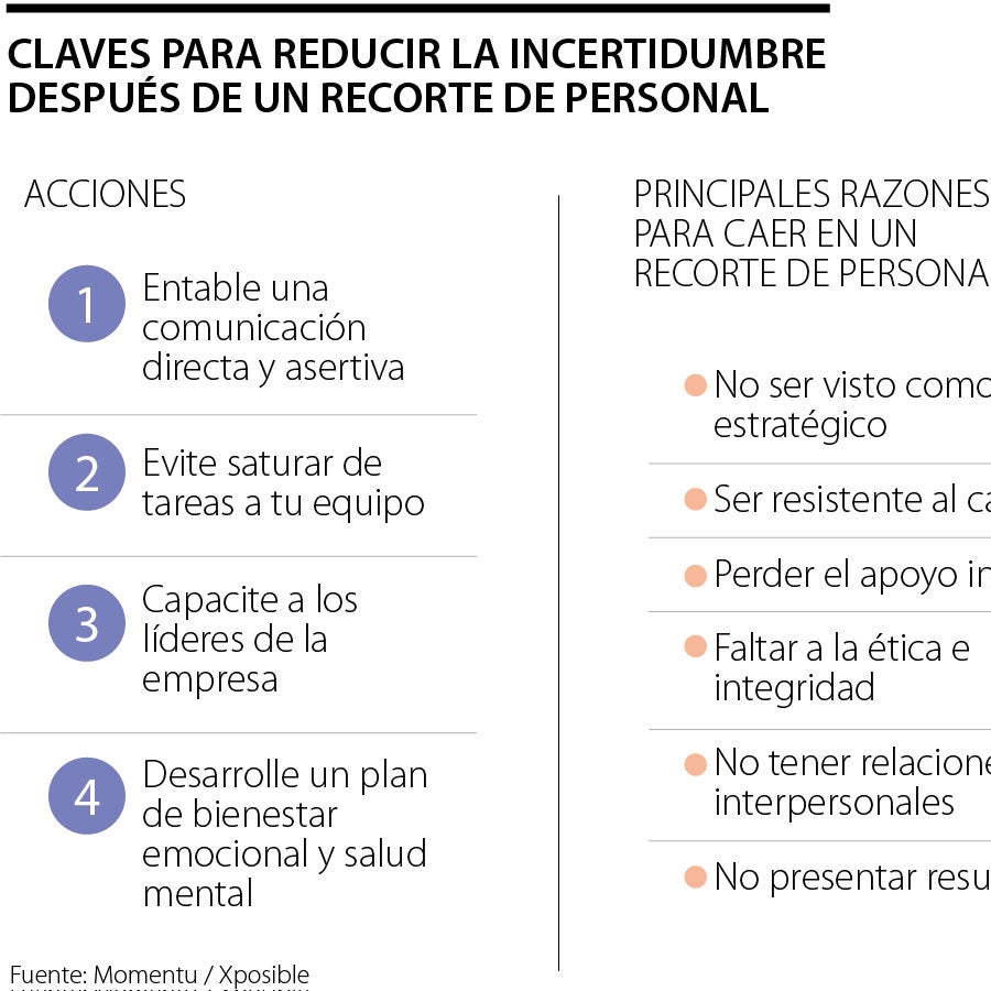 ¿Cómo mantener motivado el equipo de trabajo después de un recorte de ...