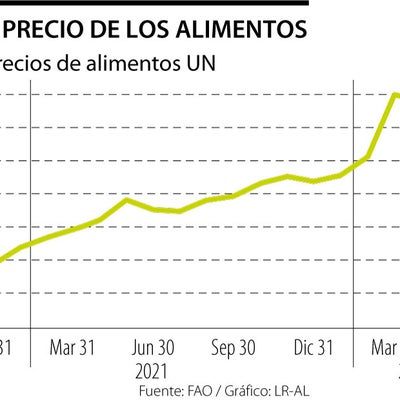Los precios mundiales de los alimentos registraron su mayor caída desde 2008 | Agronegocios.co