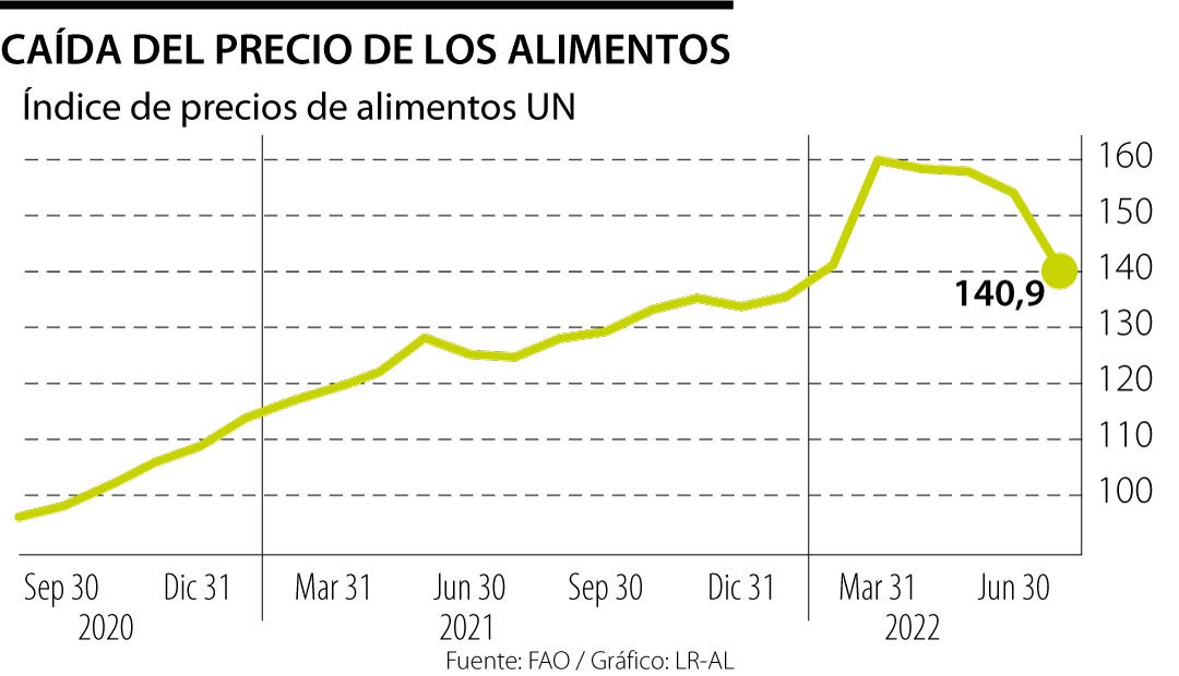 Los precios mundiales de los alimentos registraron su mayor caída desde 2008 | Agronegocios.co