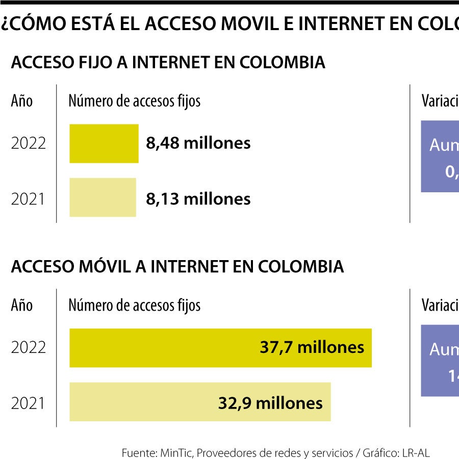 Pese a los avances, la conectividad sigue siendo un gran desafío para ...
