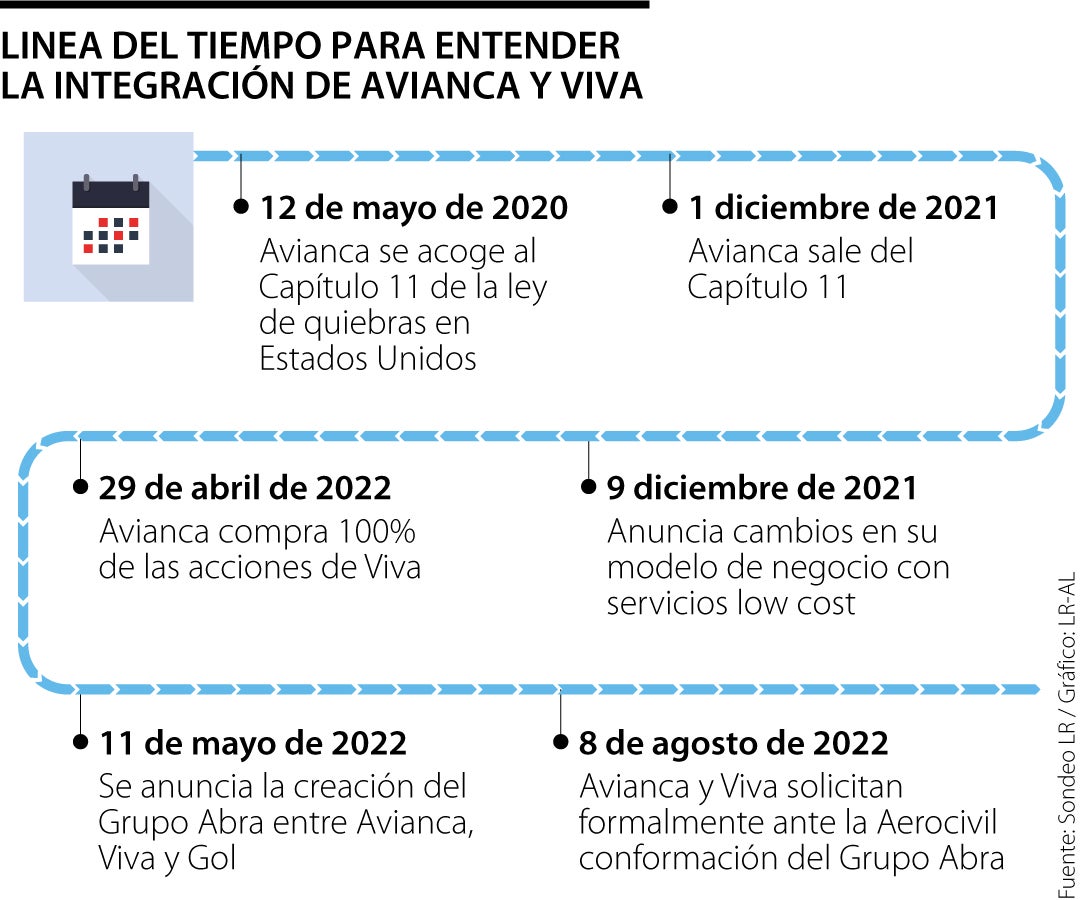 Aerocivil Descarta Integración Entre Avianca Y Viva Por Riesgos Para
