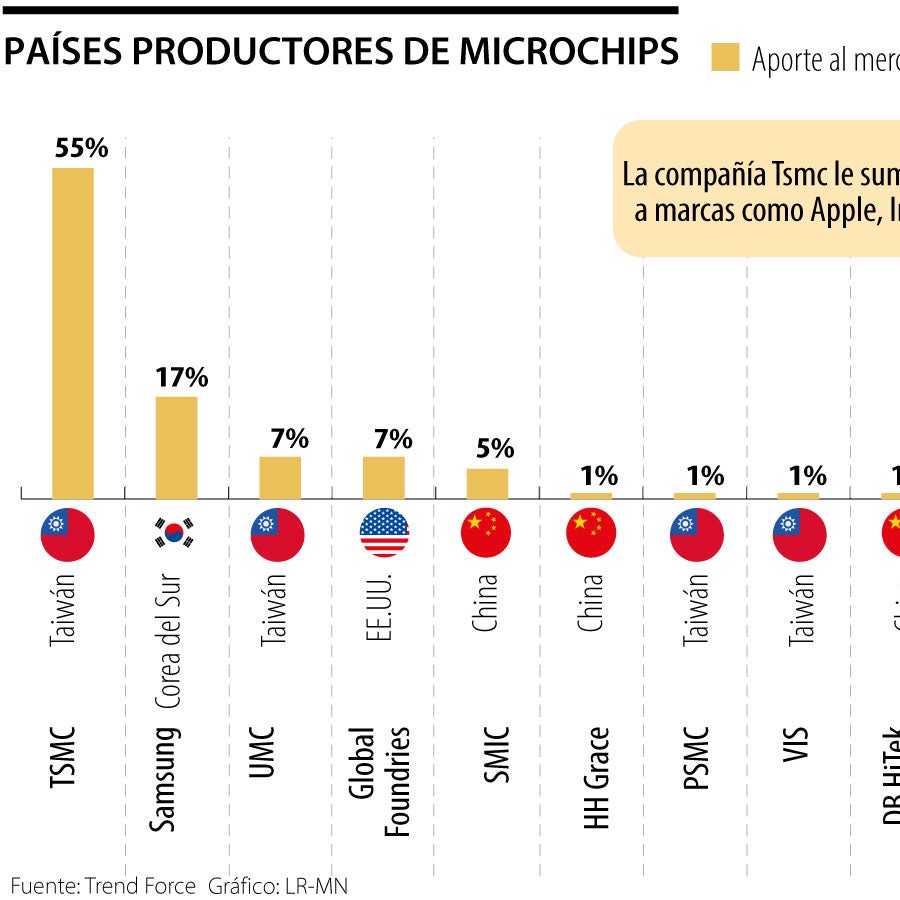 ¿Cómo una invasión de China sobre Taiwán afectaría el mercado de los ...