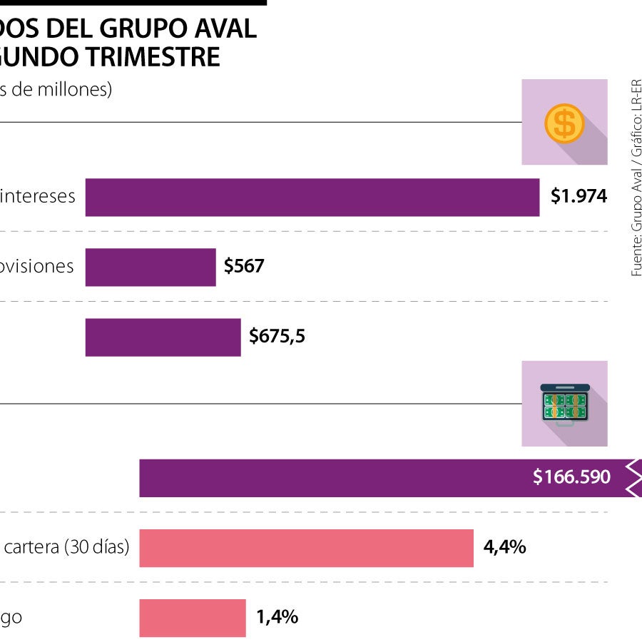 Grupo Aval reportó una utilidad neta de $675.500 millones en el segundo trimestre del año