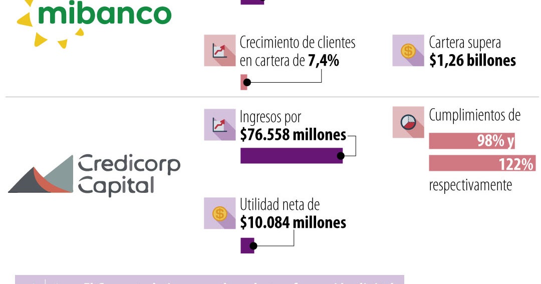 Credicorp Capital logró utilidad neta de $10.084 millones para el ...