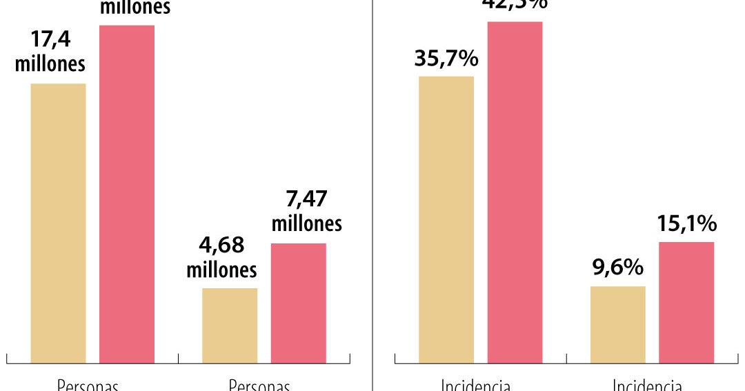 Pobreza en Colombia creció 39,8% y supera media de America Latina ...