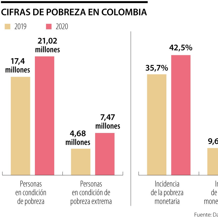 Pobreza en Colombia creció 39,8% y supera media de America Latina ...