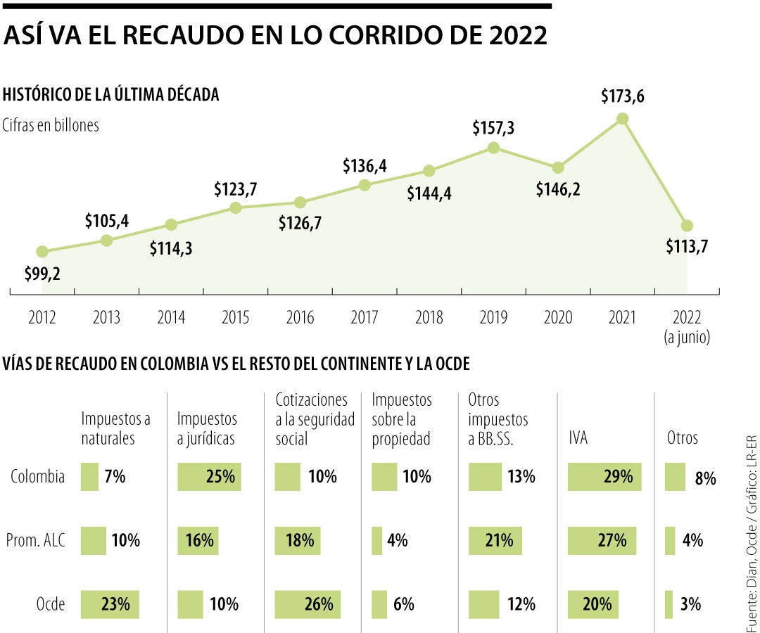 Recaudo: Últimas noticias económicas de Recaudo