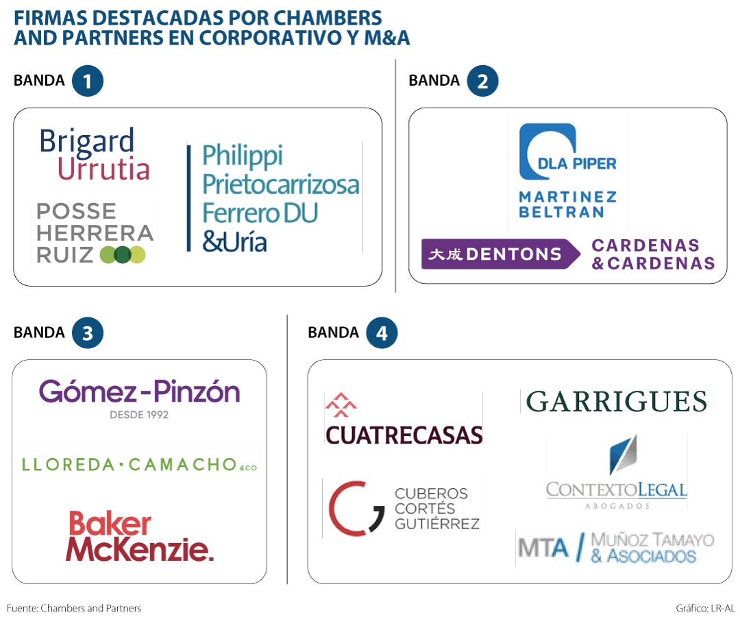 Las mejores firmas locales en Corporativo y M&A del ranking Chamber and ...