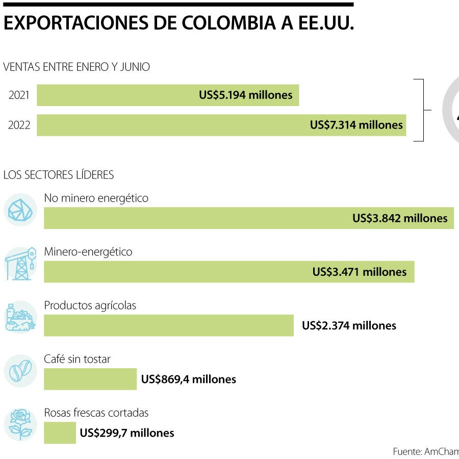 Exportaciones de Colombia a EE.UU. aumentaron 40,6% en el primer ...
