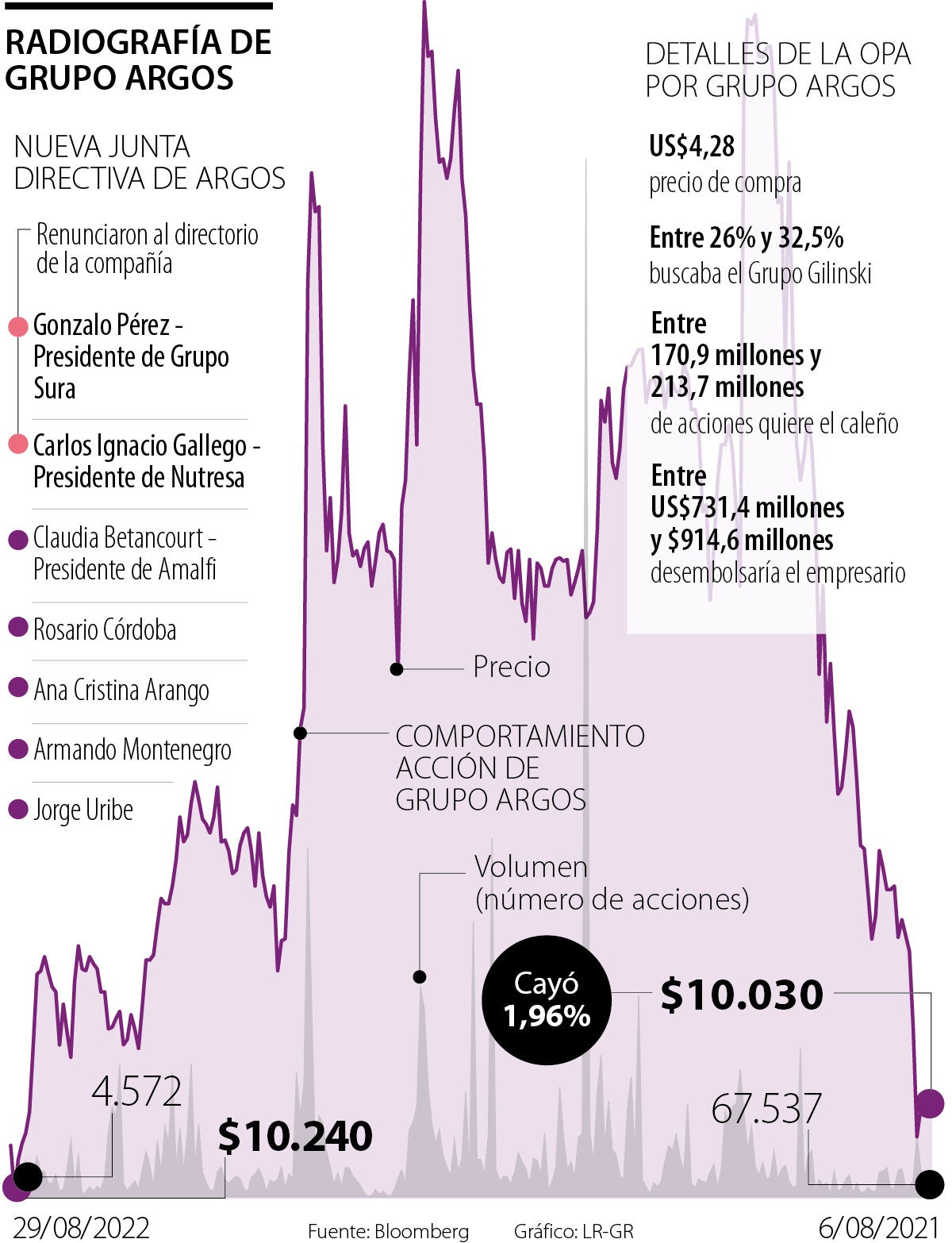 Título de Argos ha caído 39% desde su máximo del año cuando alcanzó los ...