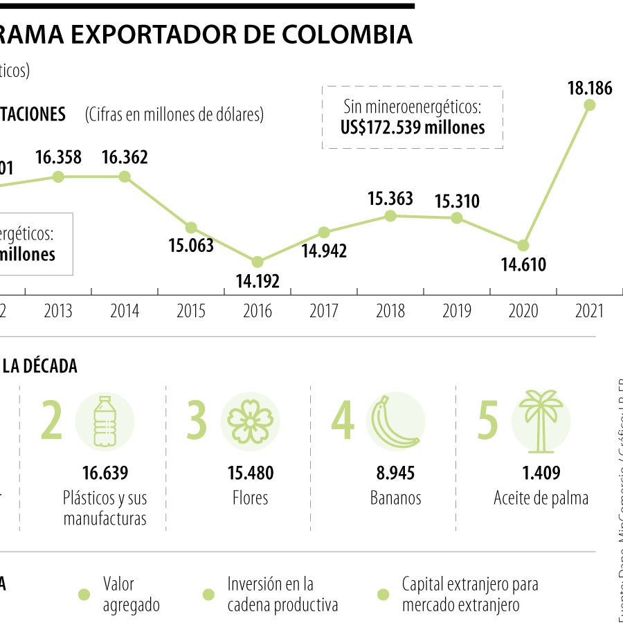 Así habrían sido las exportaciones del país en la última década sin el ...